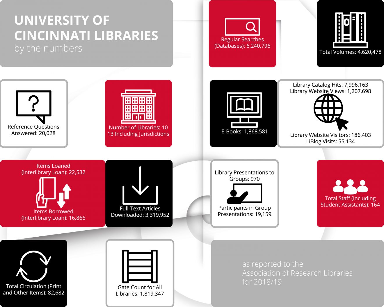 UC Libraries by the Numbers – Source